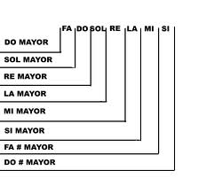 Pianoclass Clases de piano: Tonalidad en música