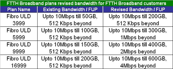 BSNL Upgraded the Bandwidth of FTTH ‘Fibro’ Broadband plans from 1st ...