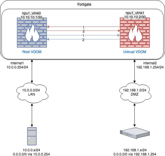 FortiHelp: Inter-VDOM routing