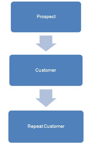 The Role of Prospecting in the Sales Process - Study | Learn | Success