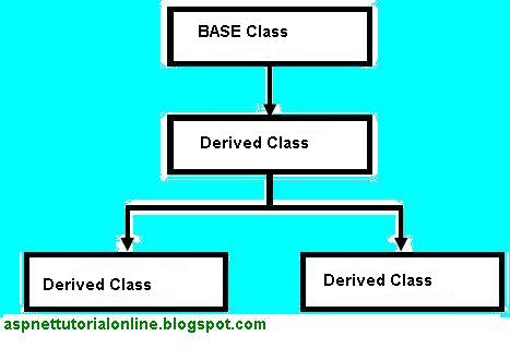 Hybrid Inheritance definition with example in C#.Net - ASP.NET Examples