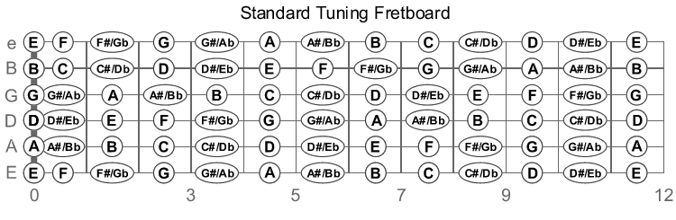 Manamon: Not - Not yang ada pada freetboard di gitar