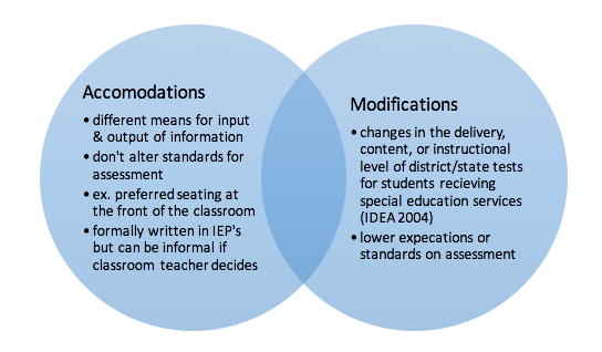 Inclusive Classroom Assessment: February 2017