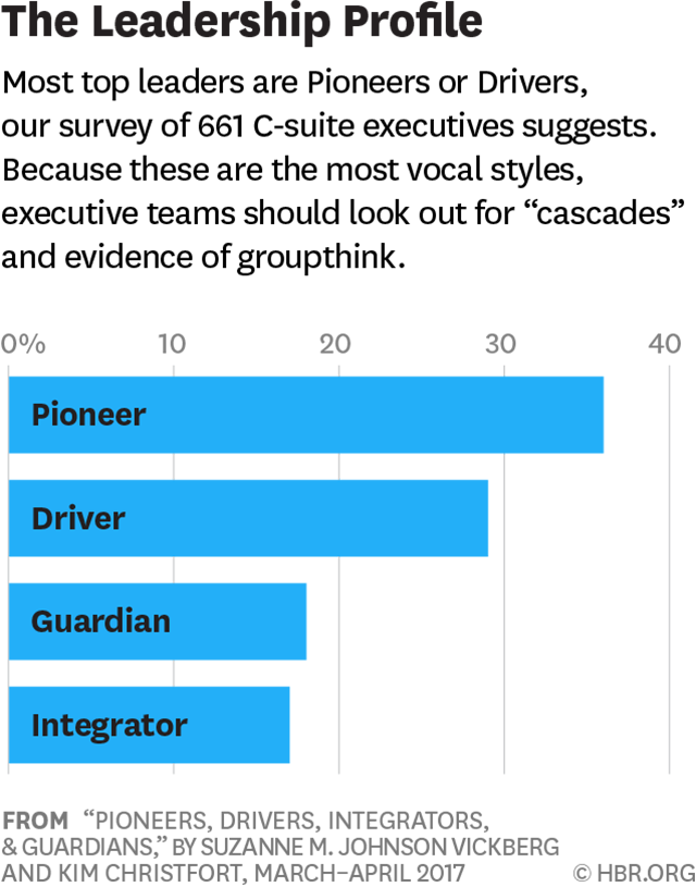 Management&Business: Pioneers, Drivers, Integrators, and Guardians