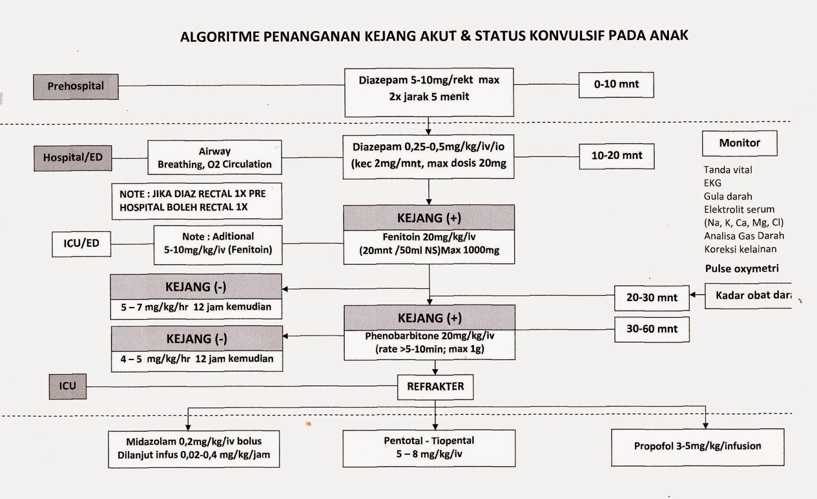 MY KOMDIK: ALGORITMA PENANGANAN KEJANG PADA ANAK