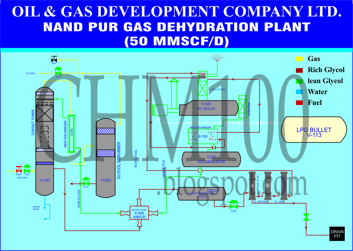 Glycol Dehydration Unit Operation
