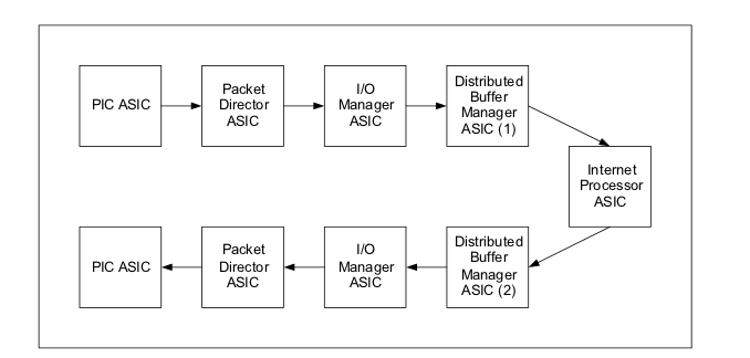 Cường: Xử lý packet trong router Juniper_Packet Processing in Juniper ...