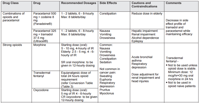 ASK DIS: Pain Management in Palliative Care