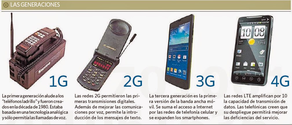Tendencias en Tecnología (Tech Trends): 4G, las 4 generaciones de celulares