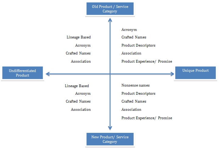 Brand Exponents: What's In a Name? Make the Right Decision While ...