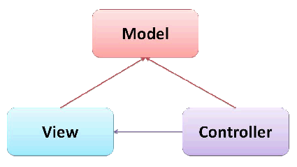 MVC Framework Introduction - InfoSyntax