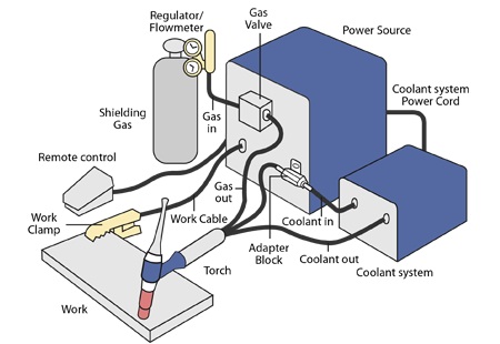 Welder Cable Machine - Electrical Blog