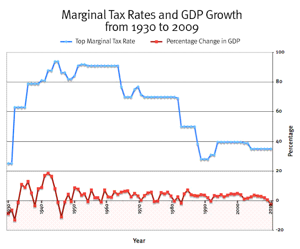 An analyst's perspective: Do Capital Gains and Top Marginal Tax Rates ...