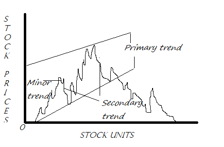 What is Dow theory?