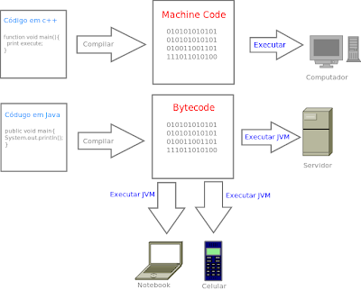 DriTec Sistemas de Informação: JAVA