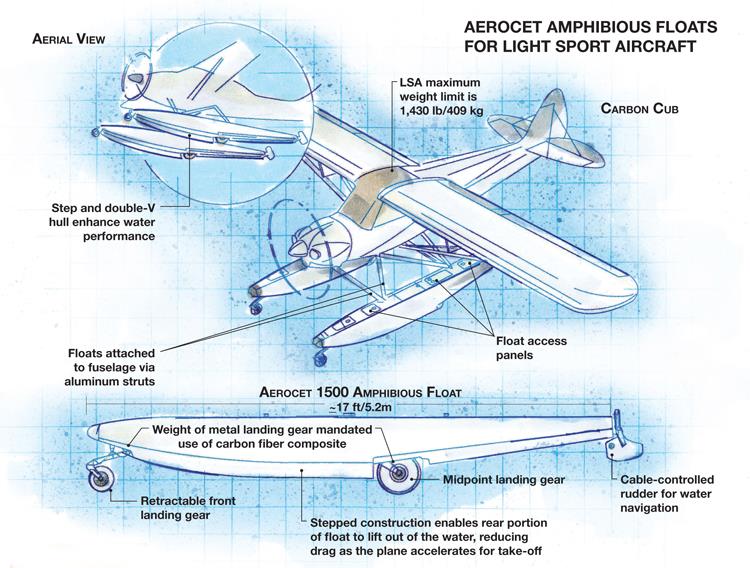 Aerospace and Engineering: Amphibious Floats