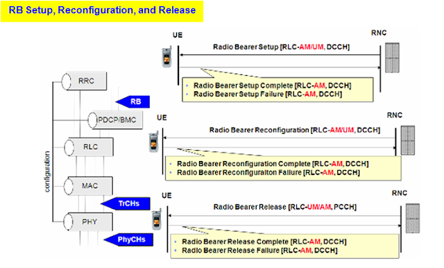 3G Optimization Radio Bearer (RB) Procedures - Engineering academy