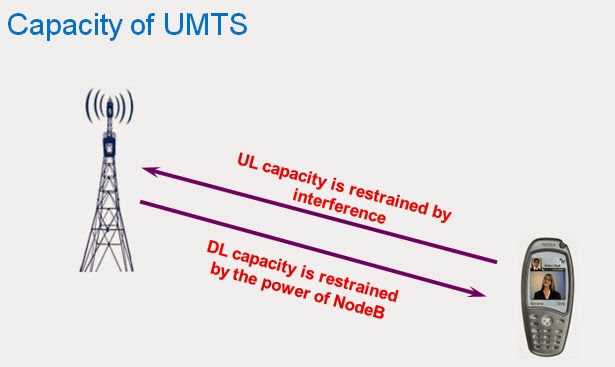Telecom knowledge and experience sharing: UMTS Key Technologies