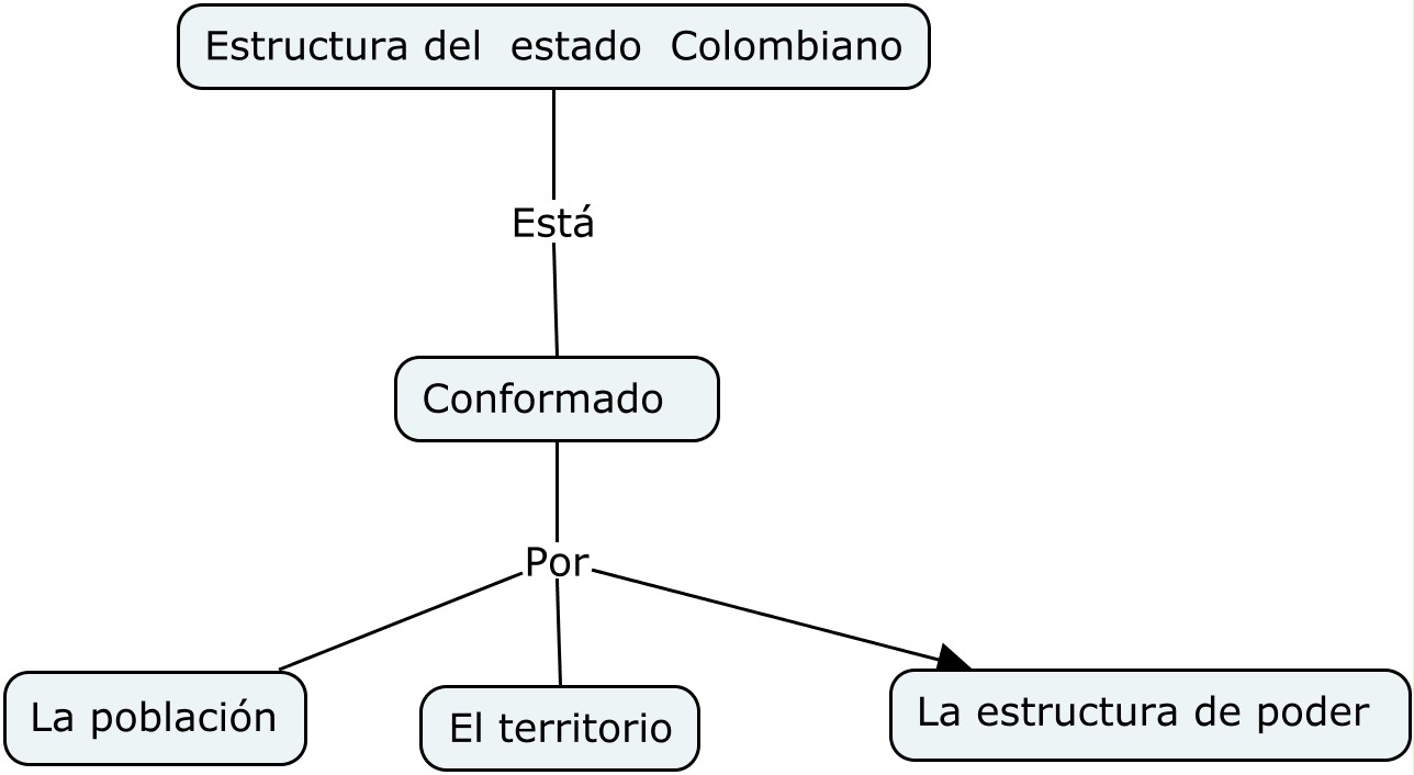 La estructura del poder del estado