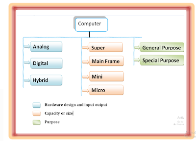 Types of Computer | Classification of Computer system