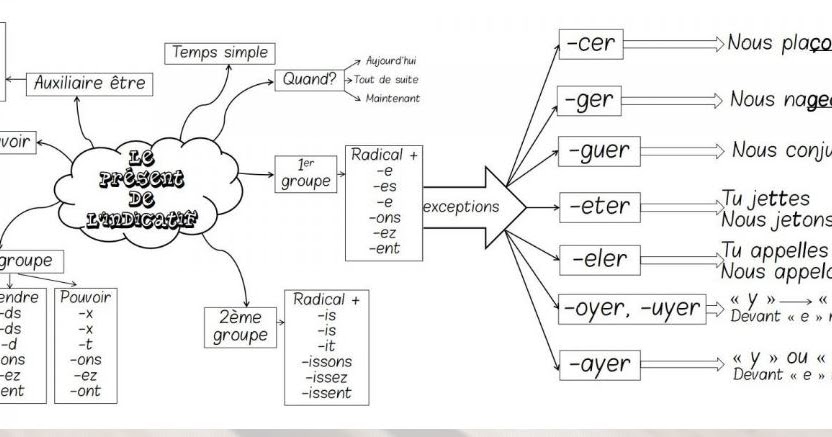 Le Français et la Vie: VERBES en -yer, -cer, -ger, -eter, -eler ET AVEC ...