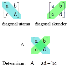 Rumus Determinan Matriks Bujur Sangkar Ordo 2 x 2 - Math's