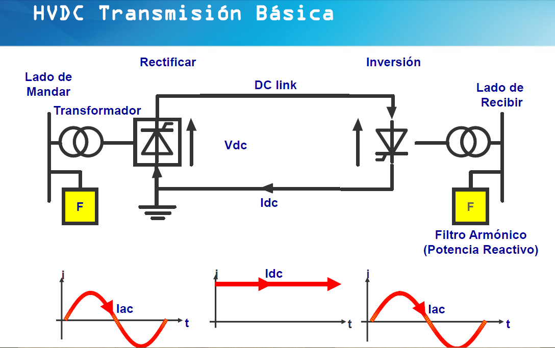 Lineas de Transmisión en DC