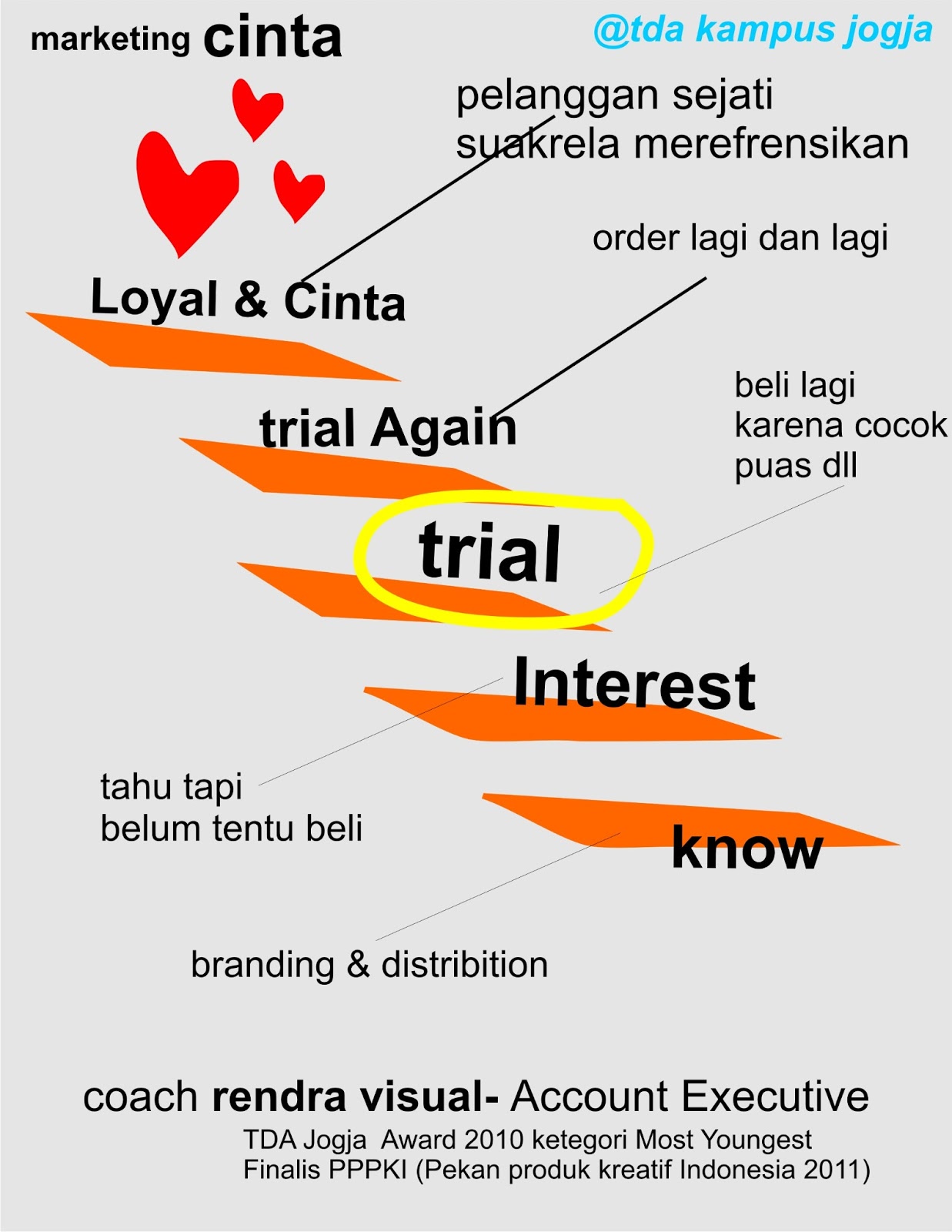 Rendra Sukses ( suka proses ): karena marketing adalah cinta