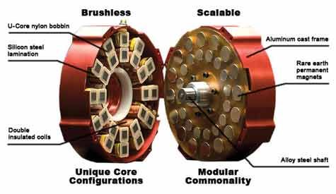 Electrical and Electronics Engineering: Brush less Dc Motor