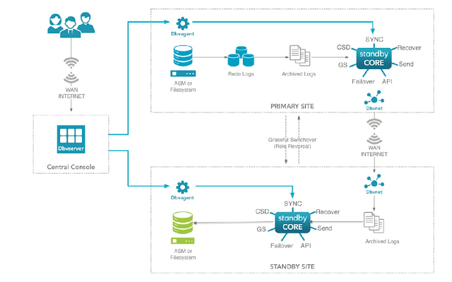 Netsoftmate Technical Blog : Dbvisit Standby Architecture and Components