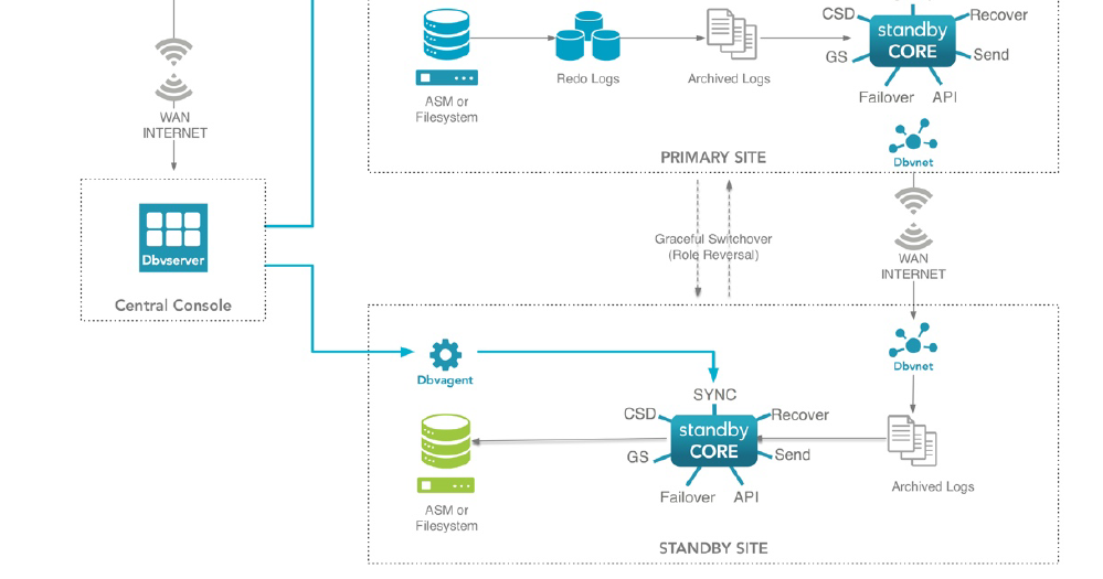 Netsoftmate Technical Blog : Dbvisit Standby Architecture and Components
