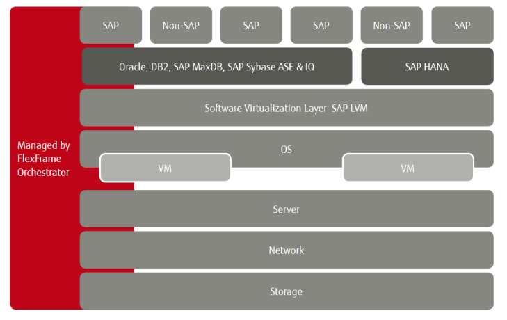 sidadm: Fujitsu FlexFrame Orchestrator и SAP CIS Events