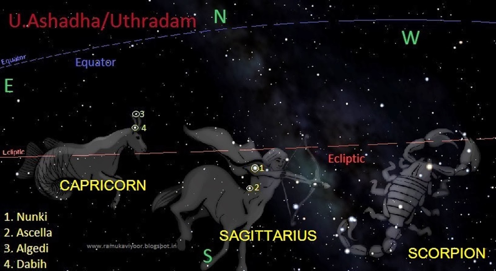 Ramu Kaviyoor: 4 - Astronomy & Astrology: Space, Stars and Indians