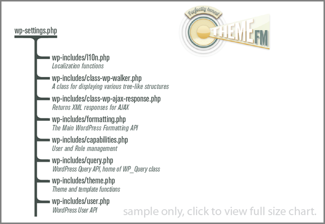 Suhrit Dutta: Flowchart for wordpress loading sequence.