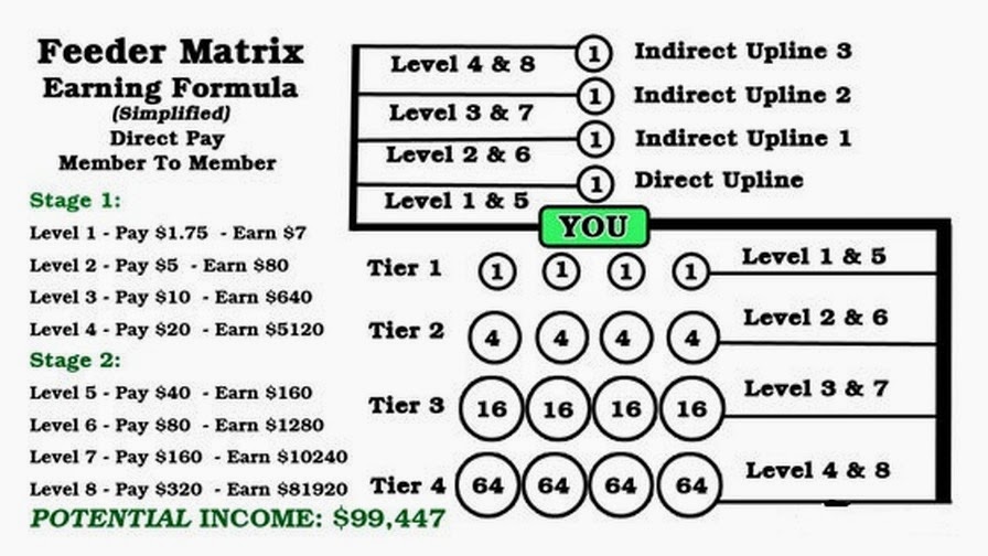 Richard's Feeder Matrix