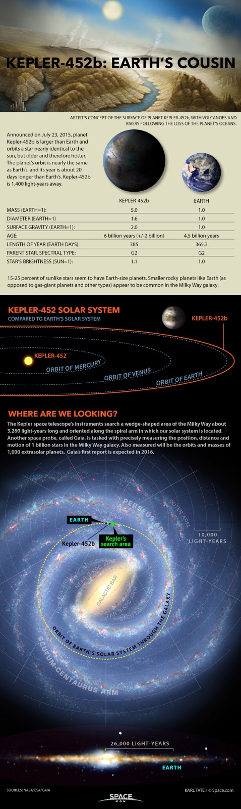A Cosmobiologist's Dream: Kepler-452b: One of the newest discovered ...