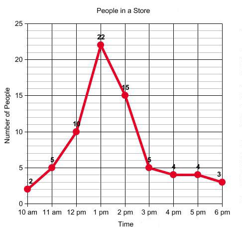 Asha's Bridging Science: Choosing the right graph