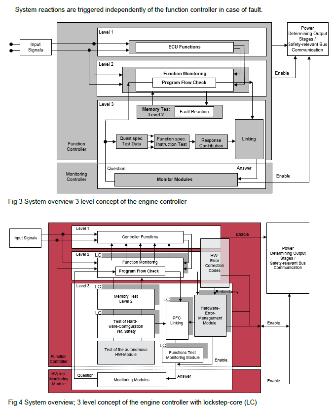 E-gas Monitoring Concept - 3 level monitoring concept