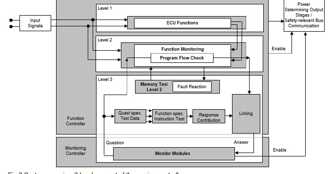 E-gas Monitoring Concept - 3 level monitoring concept