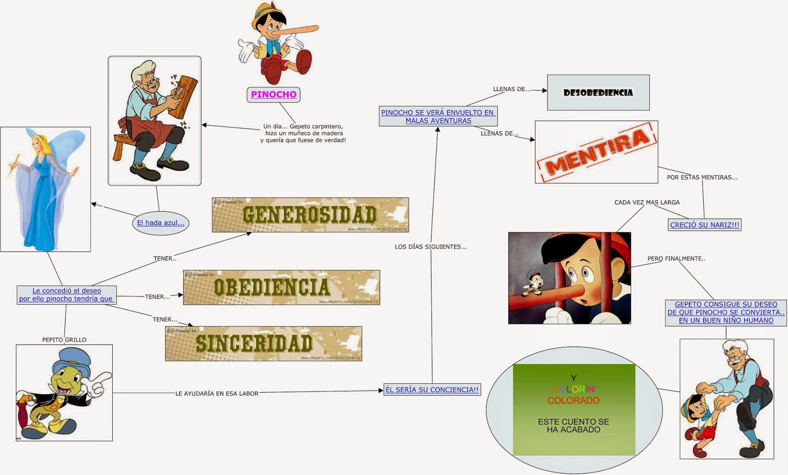 TIC con Infantil: Indagando.Un cuento mediante un mapa conceptual