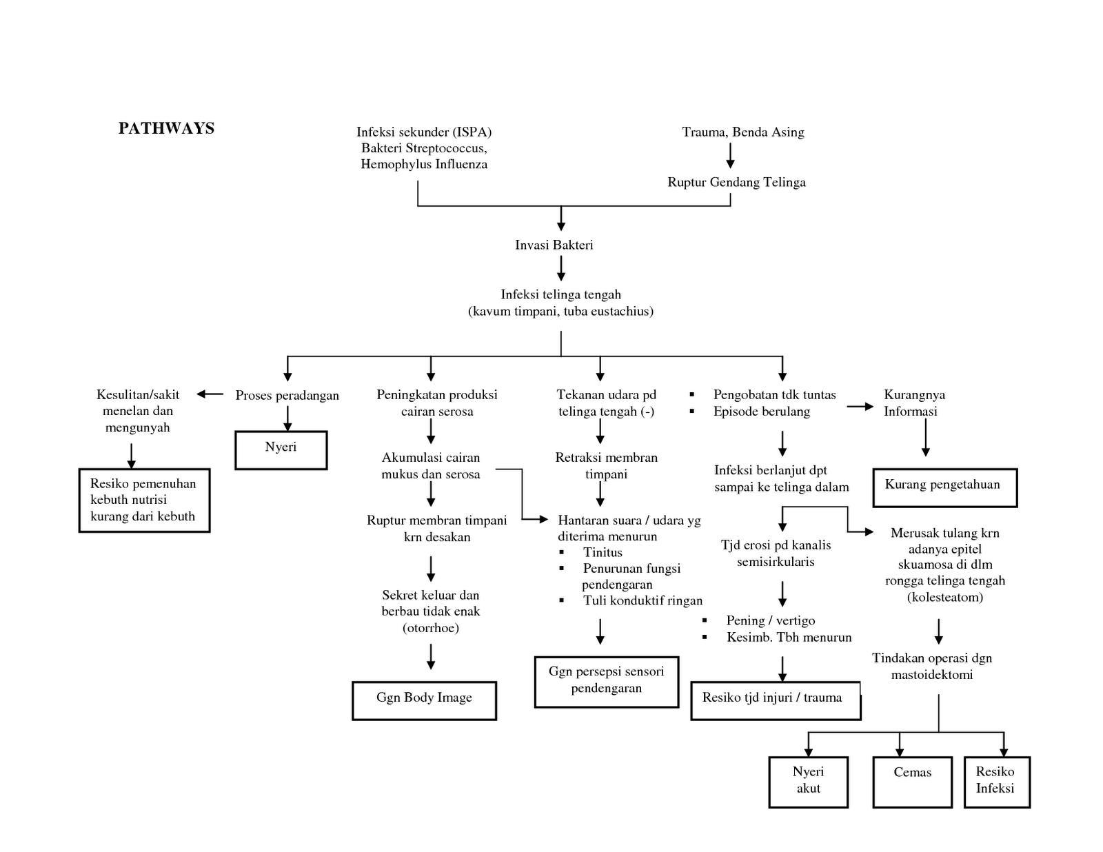 BACAAN KANGGO BARUDAK PERAWAT: PATHWAY OTITIS