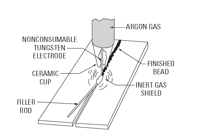 GAS TUNGSTEN ARC WELDING