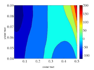 2D Contour plot in Matlab
