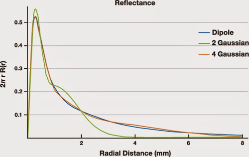 Rendering Memo: BSSRDF Importance Sampling 2 - Dipole Diffusion ...