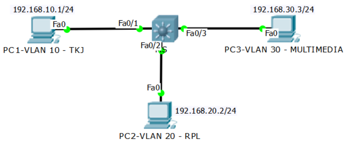 TOPOLOGI SWITCH L3 (HARI KEDUA) - Ajef BLC TELKOM KLATEN