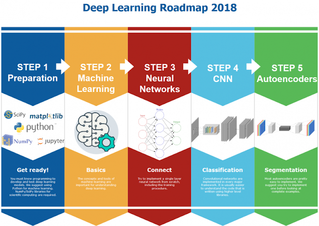 Deep learning roadmap