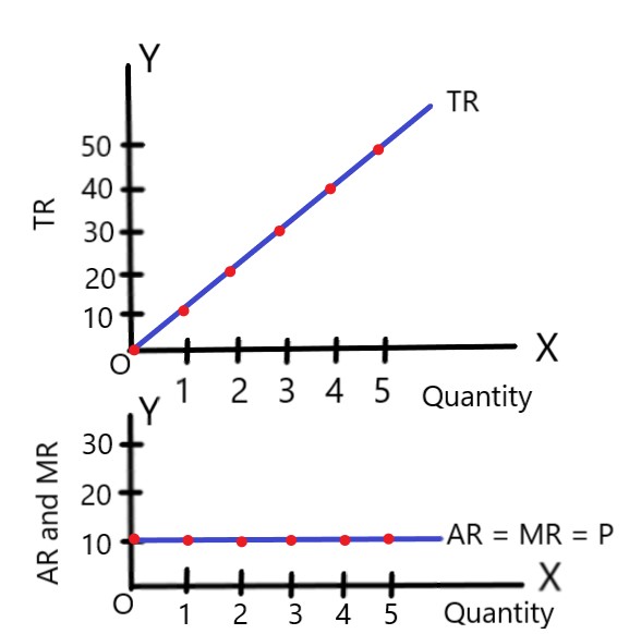 Derivation Of TR AR And MR Under Perfect Competition derivation-of-tr-ar-and-mr-under-perfect-competition