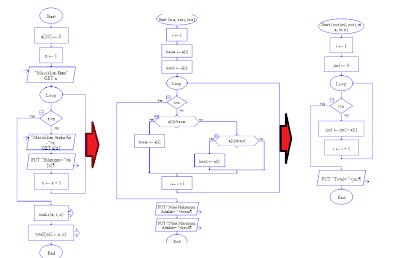 flowchart nilai max n min serta jumlah masukan