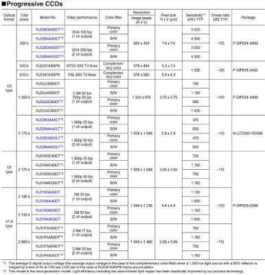 Sharp Introduces Faster CCDs - F4News