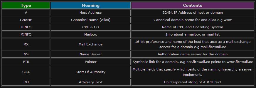 Something I know...: DNS Response Message Format
